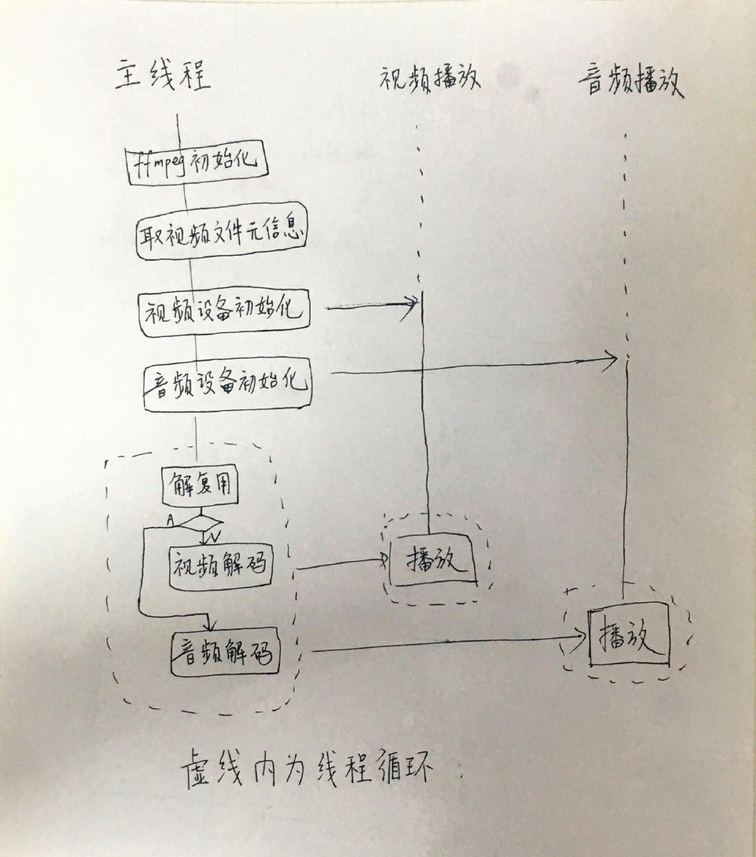 GitHub - pc-zhang/ZPlayer: 基于FFMpeg和SDL的简单视频播放器实现